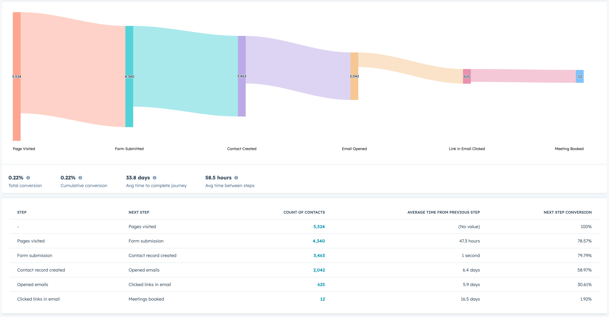 HubSpot Customer Journey Analytics Unveils 3 Game-Changing Insights ...