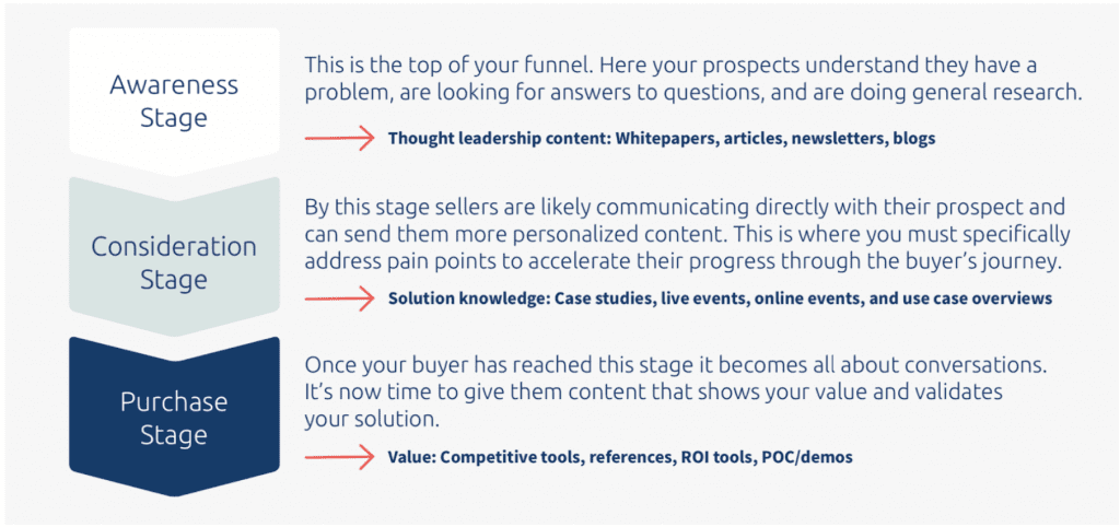 How Marketers Can Prepare Sellers to Keep Pace with Modern Buyers