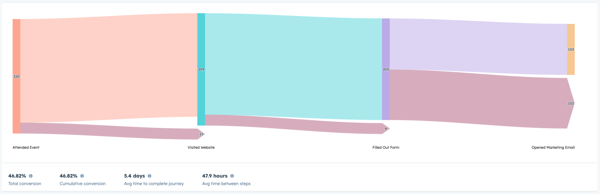 HubSpot Customer Journey Analytics Unveils 3 Game-Changing Insights ...